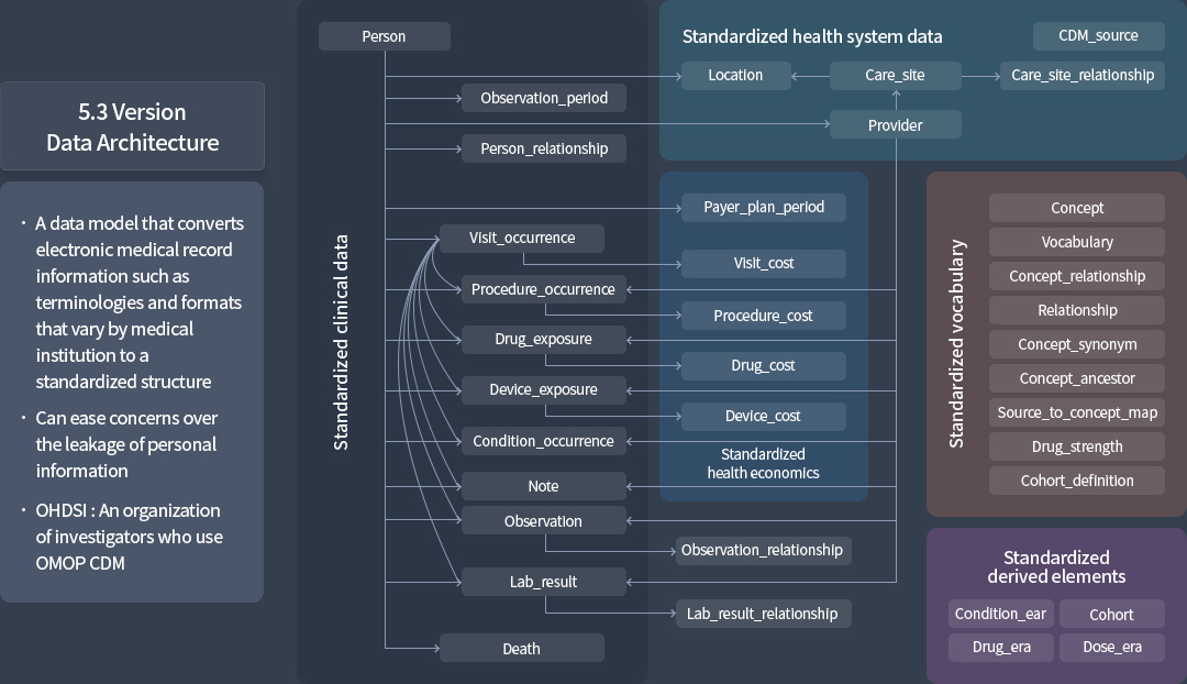 *OMOP:Observational Medical Outcomes Partnership