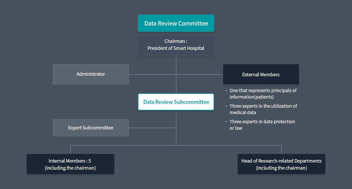 List and Profiles of the Data Review Committee Members